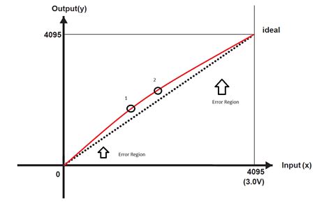 ADS1147 3 Point Vs 2 Point Calibration To Correct Gain And Offset