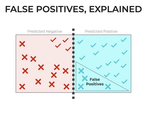 False Positive Explained Sharp Sight