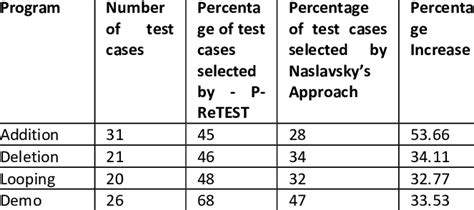 summary of regression test selection results download table