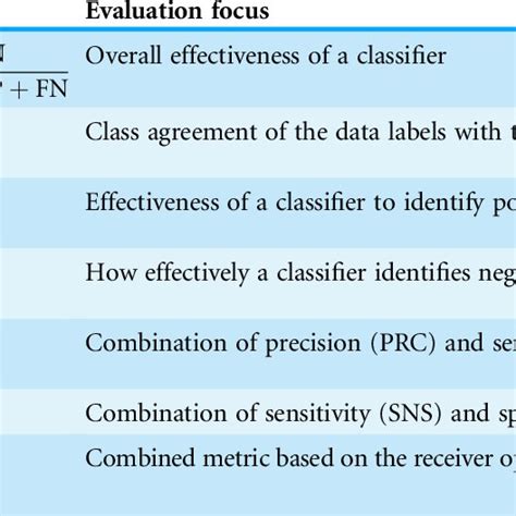classification performance metrics based on the confusion matrix download table
