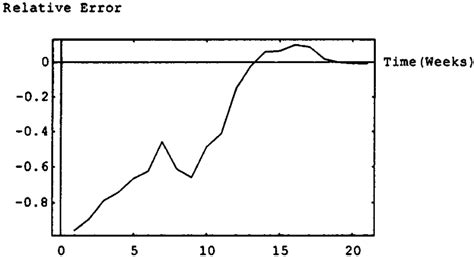 re curve for the delayed s shaped model based on musa s system t1 data download scientific