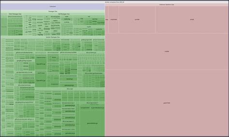 Go Size Analyzer A Tool For Analysing The Dependencies In Compiled