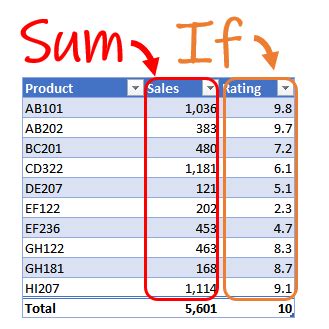 Sum A Column Based On Values In Another Excel University