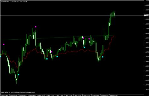 dynamic indicators indices technical indicators mql5 programming forum