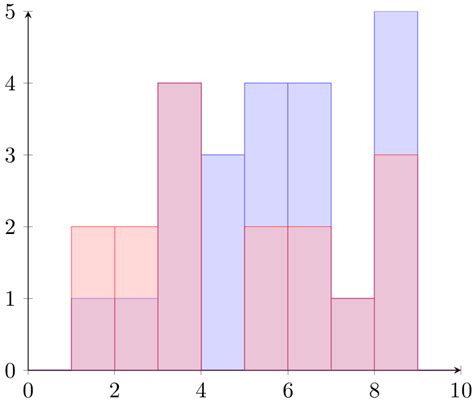 Tikz Pgf Create A Pgfplots Chart With Two Histograms In Same Plot