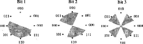 figure 3 from bit interleaved coded modulation with iterative decoding semantic scholar