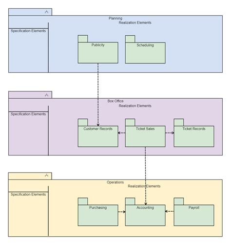 Package Diagram Example Ticket Selling System EdrawMax Template