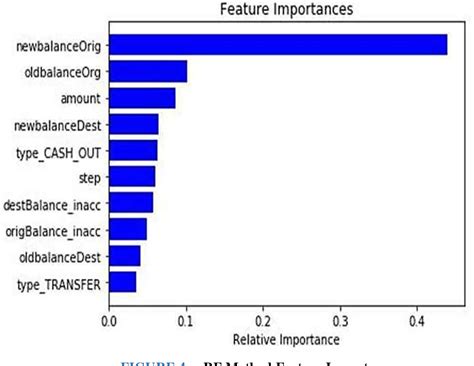 figure 4 from credit card fraud identification using logistic regression and random forest