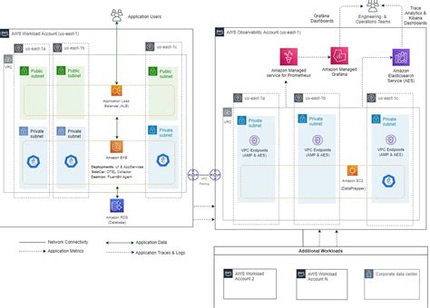 build an observability solution using managed aws services and the opentelemetry standard aws
