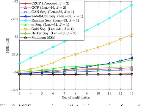 figure 2 from cross z complementary pairs czcps for optimal training in broadband spatial