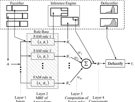 the structure of an adaptive fuzzy system download scientific diagram