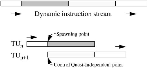 figure 1 from thread partitioning and value prediction for exploiting speculative thread level