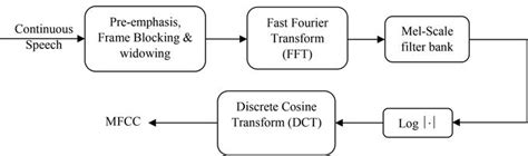 some commonly used speech feature extraction algorithms intechopen