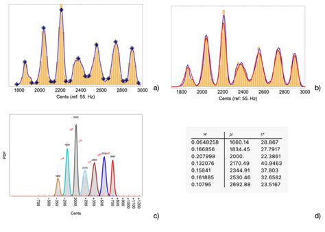illustration of the determination of the gaussian mixture model of the download scientific