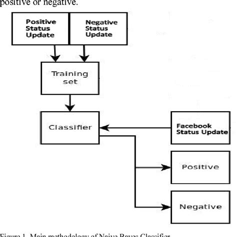 [pdf] sentiment analysis of facebook statuses using naive bayes classifier for language learning