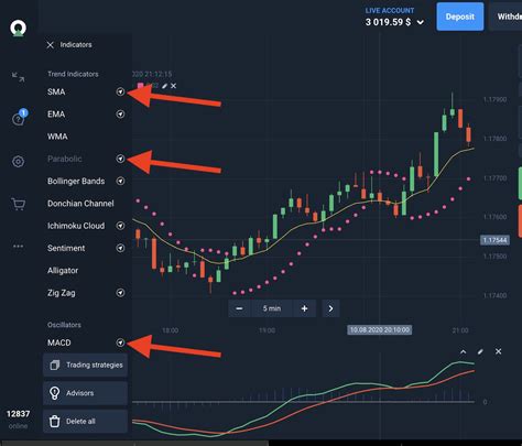 Combining MACD EMA And Parabolic SAR Trading Strategy