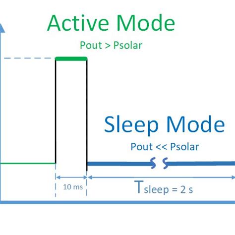 power consumption pattern over time for the proposed wireless sensor node download scientific