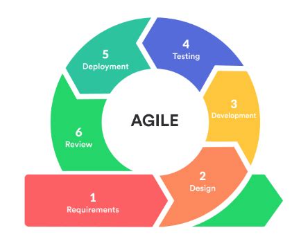 Agile Development Advantages And Disadvantages