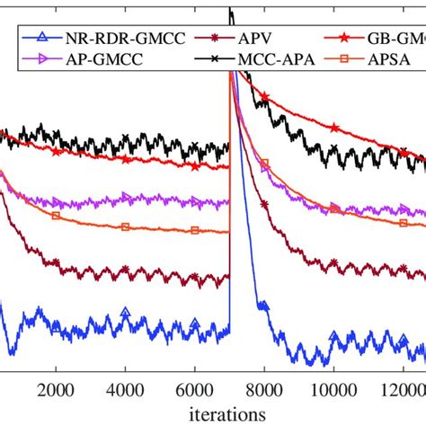 the nmsd curves of various algorithms in ace under an impulsive noise download scientific