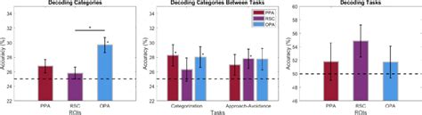 MVPA Decoding Results By ROI Dashed Lines Indicate The Chance Levels