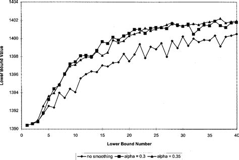 accelerating the convergence of subgradient optimisation semantic scholar