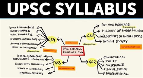 UPSC Syllabus 2020 Ias Study Material Syllabus Upsc Notes