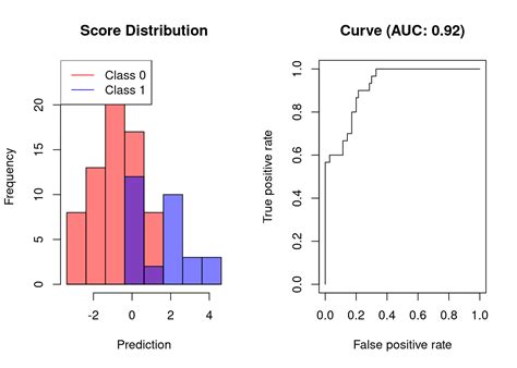 Interpreting ROC Curves Precision Recall Curves And AUCs Data