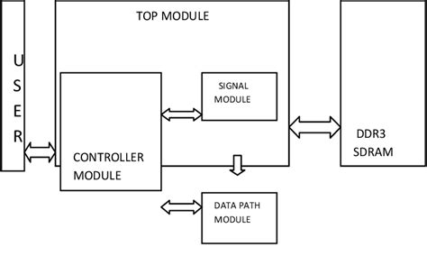 figure 1 from design and fpga implementation of ddr3 sdram controller for high performance