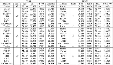 table 2 from feature based adaptive contrastive distillation for efficient single image super