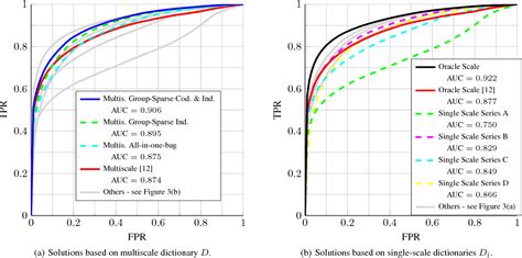 figure 3 from scale invariant anomaly detection with multiscale group sparse models semantic
