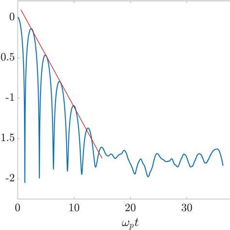 the evolution of an electrostatic wave over time is simulated with a download scientific