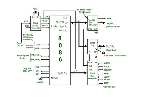maximum mode configuration of 8086 microprocessor max mode geeksforgeeks