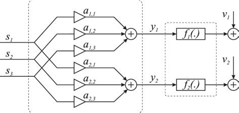 3 the post nonlinear mixing model for m 2 mixtures and n 3 download scientific diagram