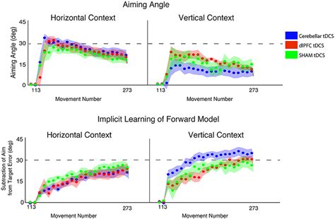 frontiers variable neural contributions to explicit and implicit learning during visuomotor