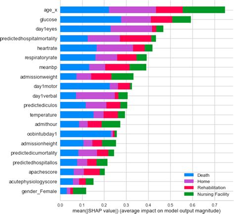 shap summary plot showing feature value impact on xgboost multi class download scientific