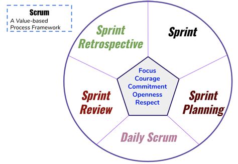 agile and scrum methodology and framework software development complete tutorial notes
