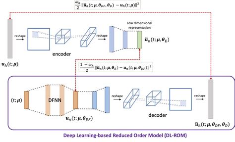 a comprehensive deep learning based approach to reduced order modeling of nonlinear time