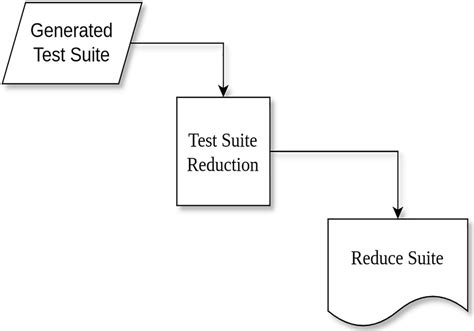 activities of a test suite reduction process download scientific diagram
