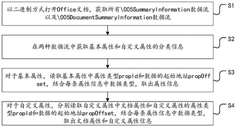 一种解析office二进制格式并提取文档属性文字的方法及系统与流程