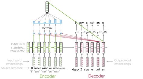 Seq Seq And Attention