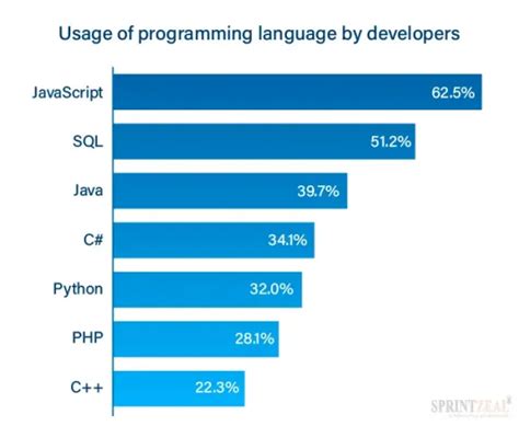 Best Programming Language To Learn Potential Of Languages