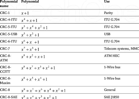summaries the commonly used polynomials in different applications and download scientific