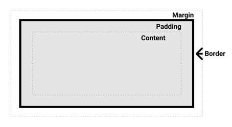 The Box Model Learn Web Development MDN