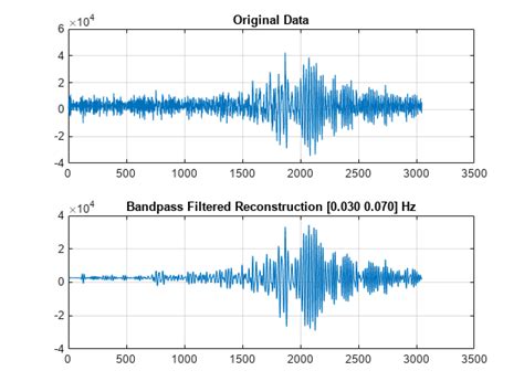 frequency and time localized reconstruction from the continuous wavelet transform matlab