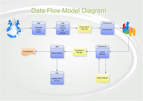 Data Flow Model Diagram Edraw