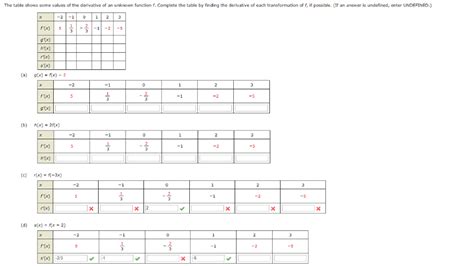 solved the table shows some values of the derivative of an