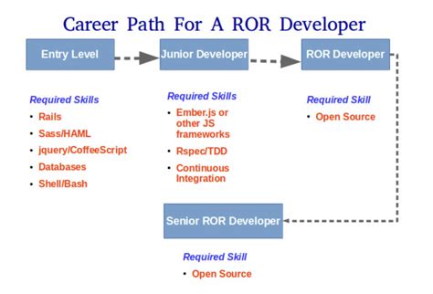 the complete ruby career roadmap andela
