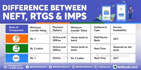 Testbook On Twitter Know The Difference Between NEFT RTGS And IMPS