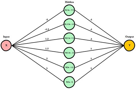 neural networks part 1 a simple proof of the universal approximation theorem by joe klein