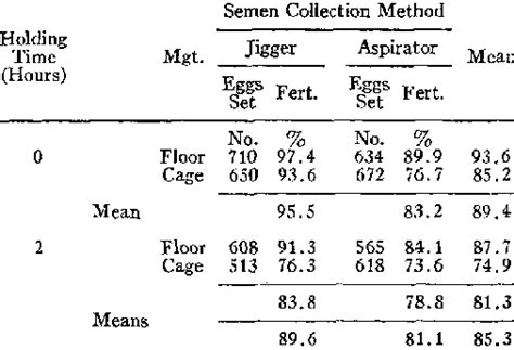 Fertility Of Caged And Floor Managed Turkey Hens Inseminated Download Scientific Diagram